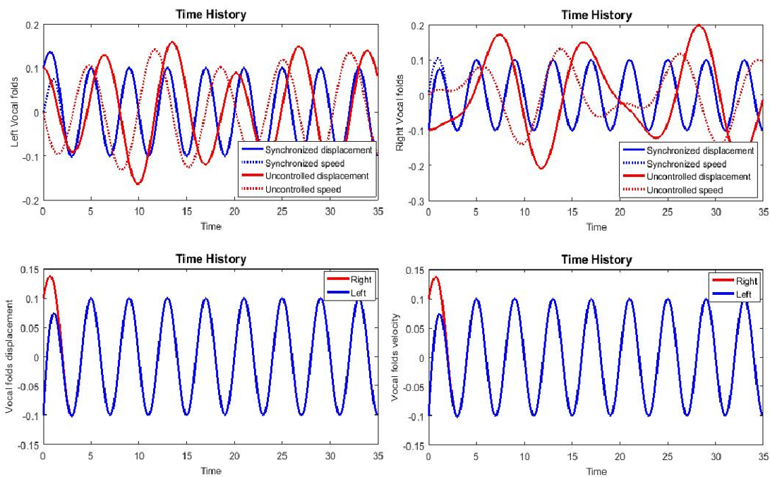 Optimal linear control design applied to the synchronism of vocal folds with asymmetric stiffness
