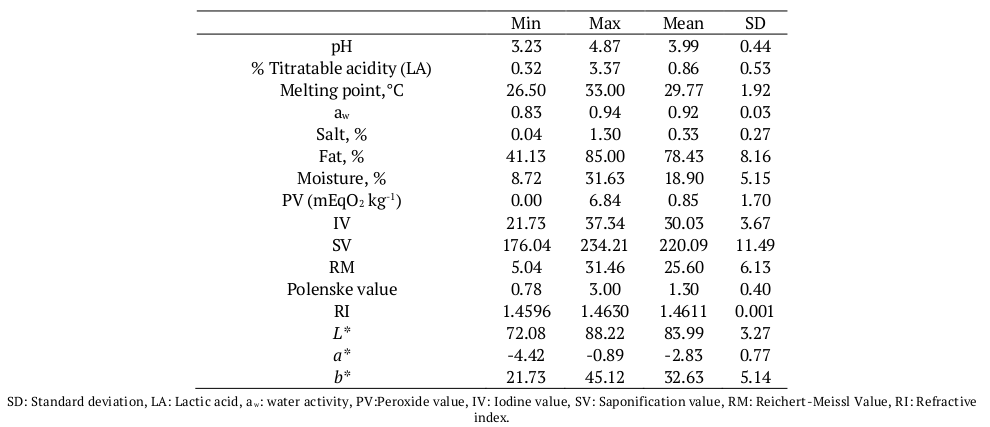 Determination of physicochemical and microbiological properties and ...