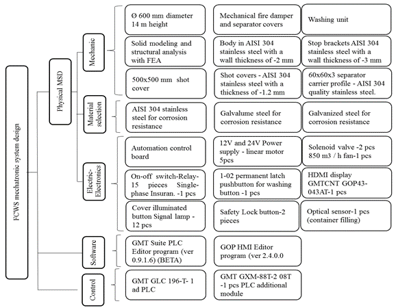 A novel design on polymeric material recycling technology