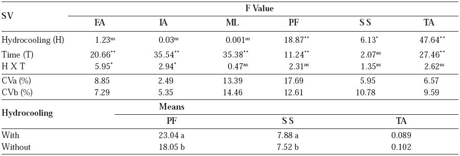 Cantaloupe melon ( Cucumis melo L.) conservation using hydrocooling