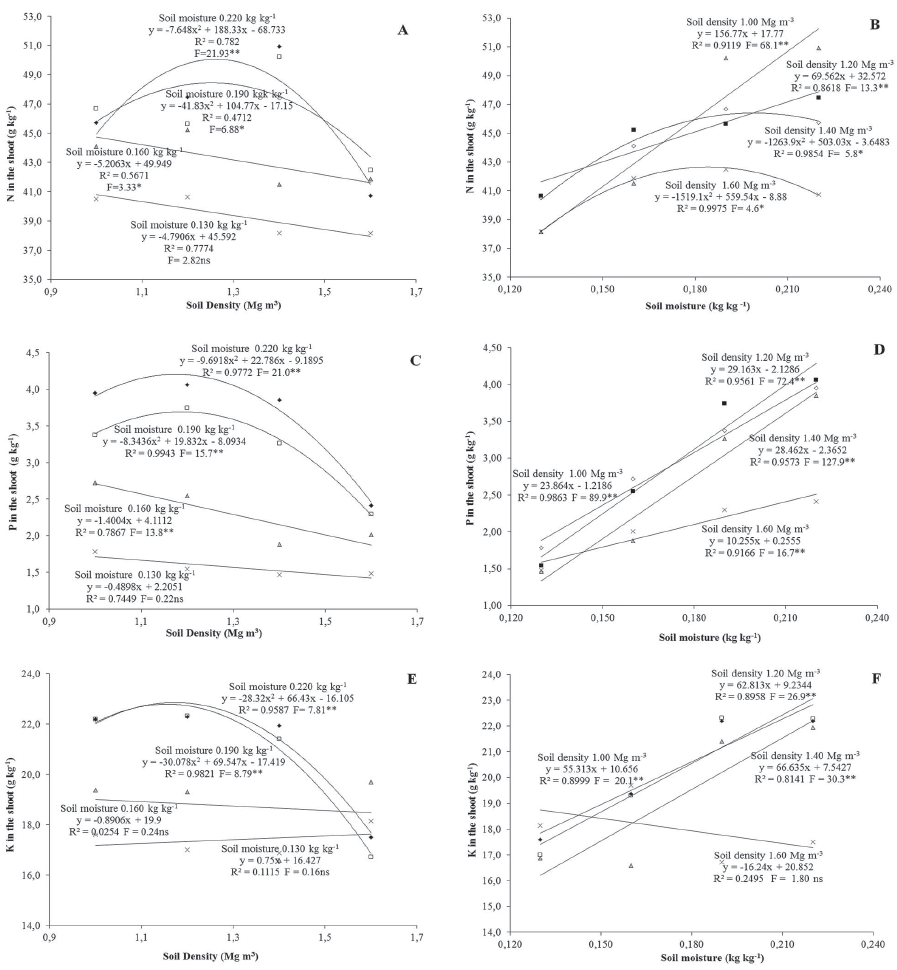 Absorption of primary macronutrients and soybean growth at different ...