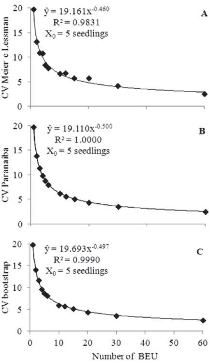 Optimal plot size in the evaluation of papaya scions: proposal and comparison of methods 1