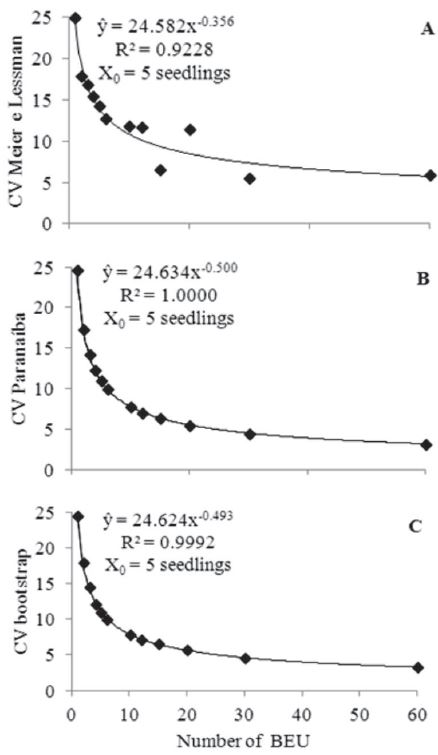 Optimal plot size in the evaluation of papaya scions: proposal and comparison of methods 1