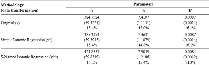 Isotonic regression analysis of Guzerá cattle growth curves1