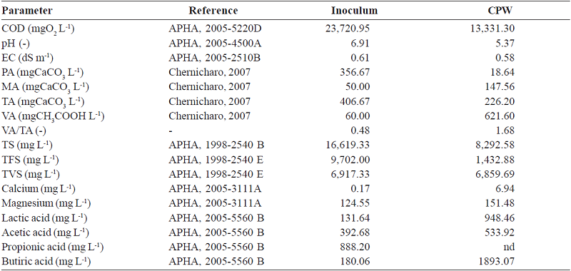 Dolomitic limestone as an alkalizing agent for treating cassava starch ...