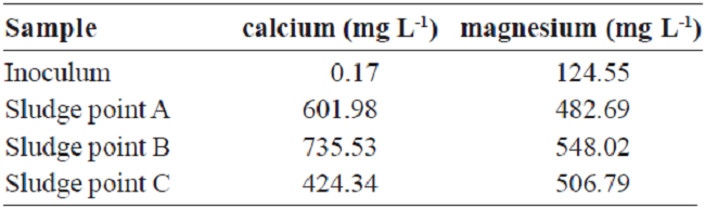 Dolomitic limestone as an alkalizing agent for treating cassava starch ...