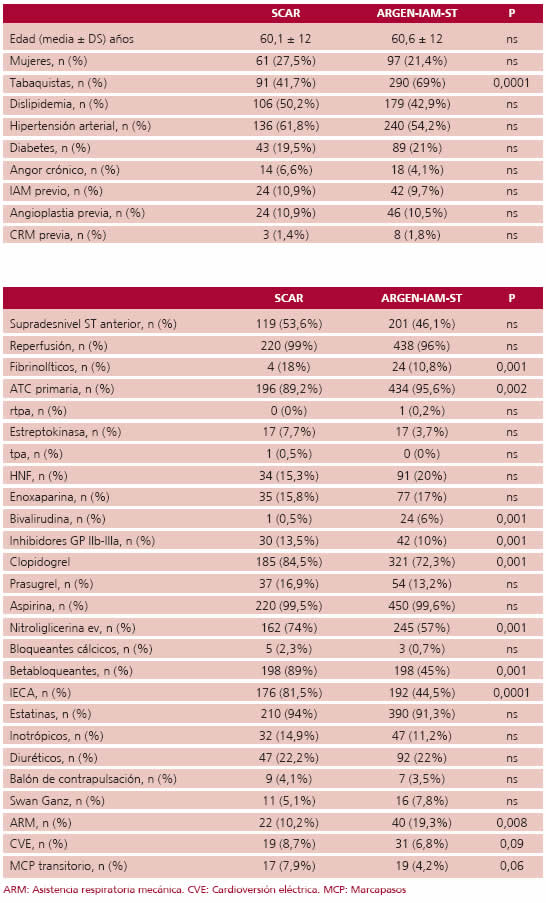 Comparación de dos registros argentinos de infarto de miocardio: SCAR ...