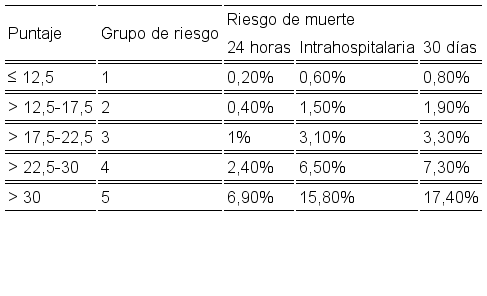 Validación y comparación de dos modelos de estratificación de riesgo en ...