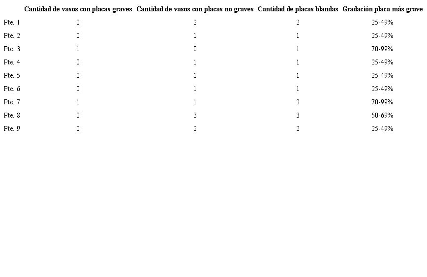 Factores asociados a placa blanda en pacientes con score de calcio ...