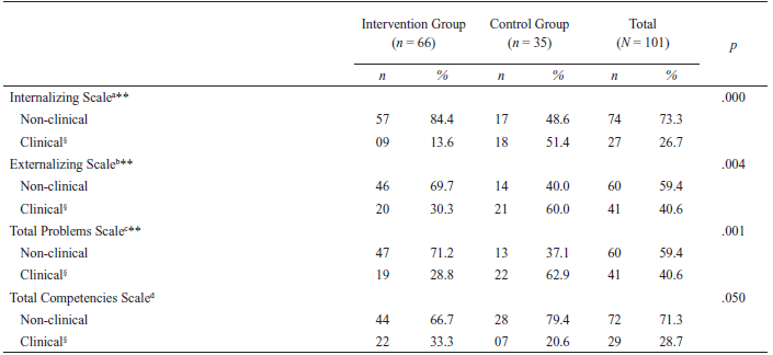 Emotional and Behavioral Problems in Children Living With Addicted ...