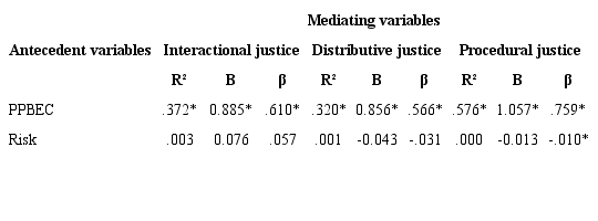 The Changing Context and the Organizational Justice Impact on the ...