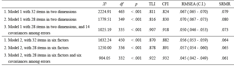 Children's Religious Coping Scale: Adaptation and Psychometric Properties1
