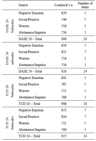 Adaptation and Validation of the Brazilian DASE and TUD Scales for ...