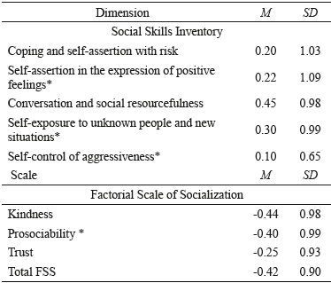 Behavioral and Personality Predictors of Acceptance and Rejection in ...