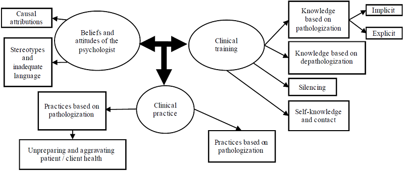 Sexual and Gender Diversity in Clinical Practice in Psychology*