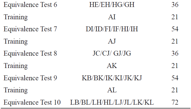 Failure to Produce False Memories Through the Stimulus Equivalence ...