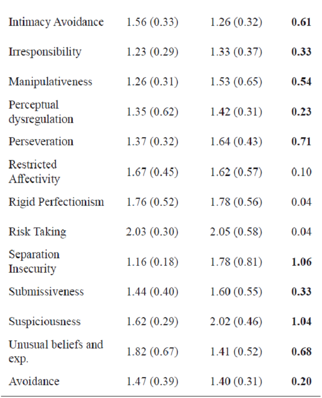 Assessment of Pathological Personality traits in Meditation ...