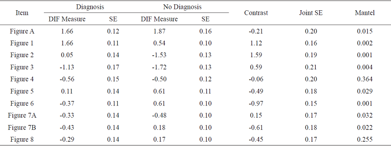 The Bender Gradual Scoring System for Assessment of People with ...