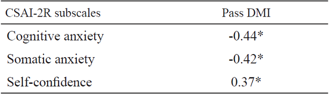 Effect of Competitive Anxiety on Passing Decision-Making in Under-17 ...