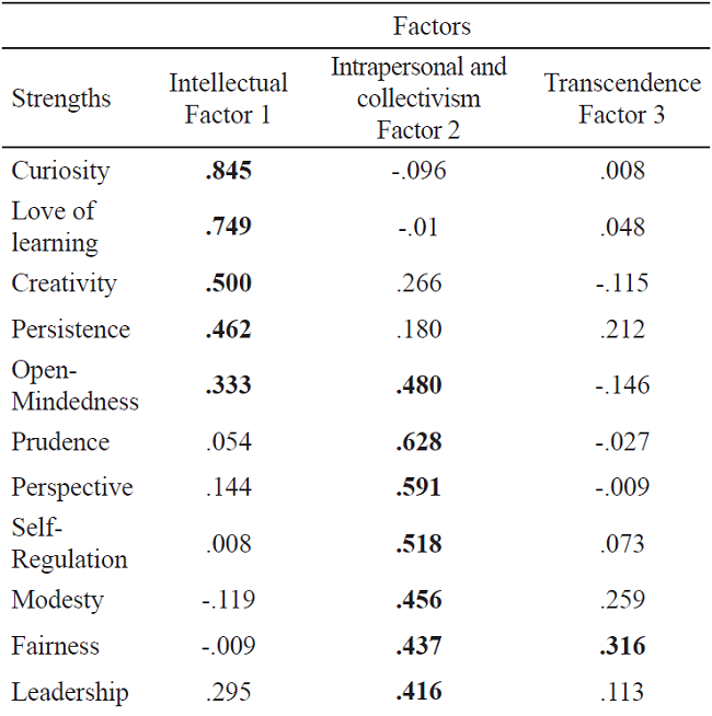 Strenghts of Character of Personal Growth: Structure and Relations with ...