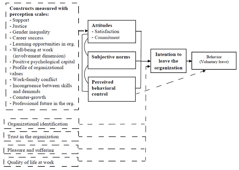 Antecedents of Intention to Leave the Organization: A Systematic Review