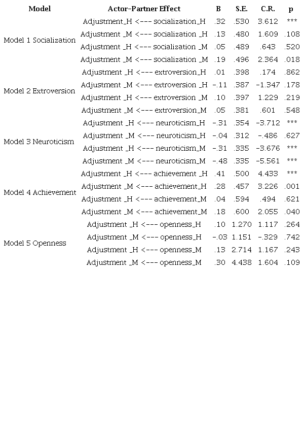 Personality Traits and Marital Adjustment: Interaction between Intra ...
