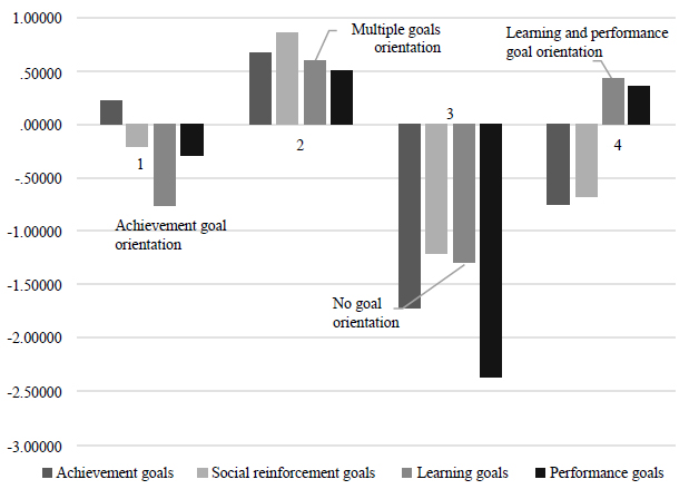 Motivational Profiles in High School Students: Generation and Use of ...