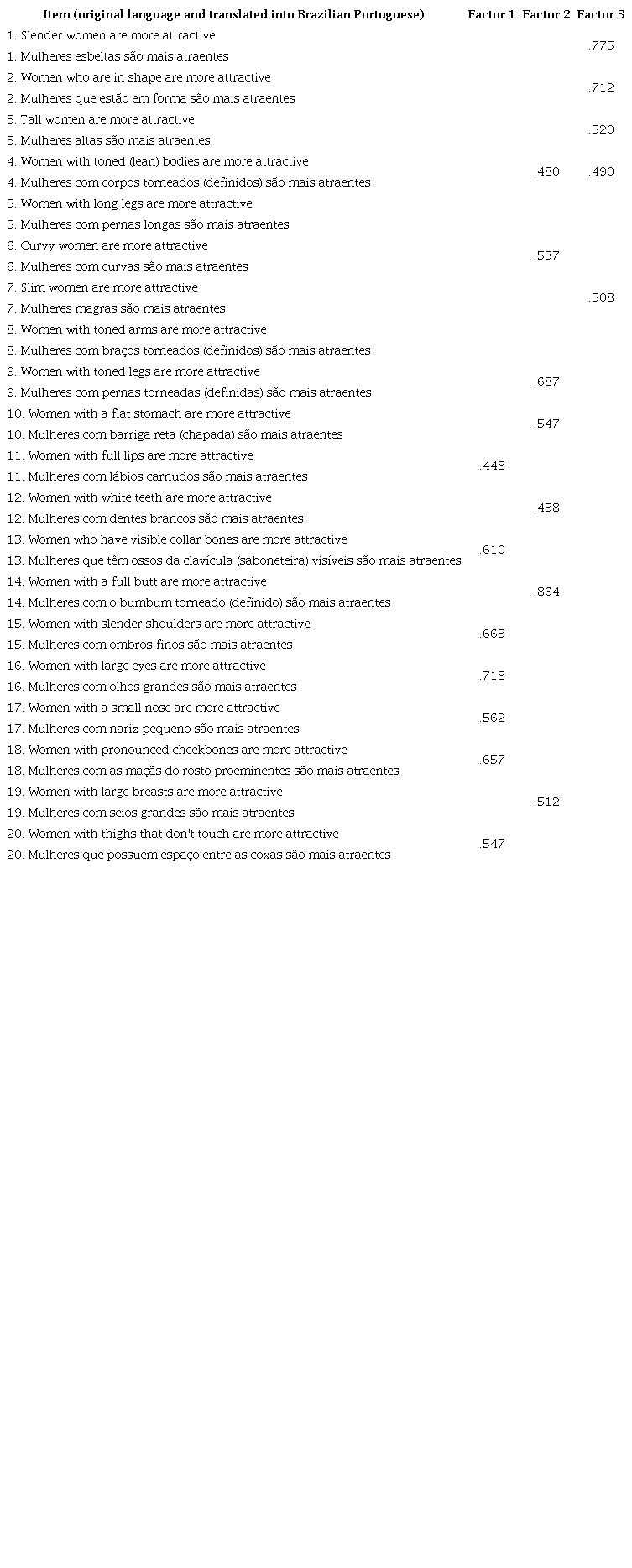 Psychometric Evaluation of the Thin-Ideal Internalization Scale (TIIS ...