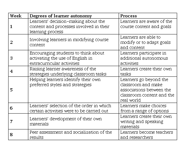 Exploring Autonomous Language Learning Behaviors through Video Sharing ...
