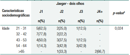Acuidade visual no manejo do diabetes mellitus: preparo da dose de insulina