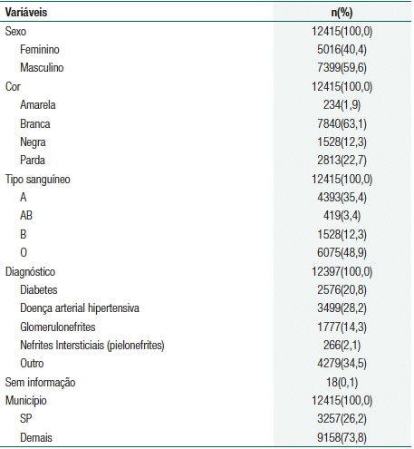 Perfil epidemiológico dos pacientes em lista de espera para o ...