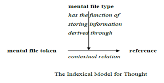 Indexical model of the previous situation: the demonstrative signals