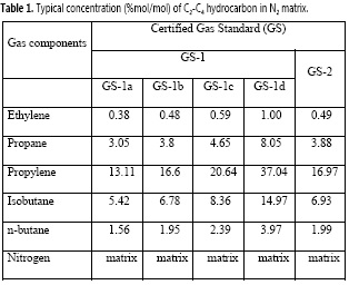Analytical method validation of GC-FID for the simultaneous measurement of hydrocarbons (C2-C4 ...