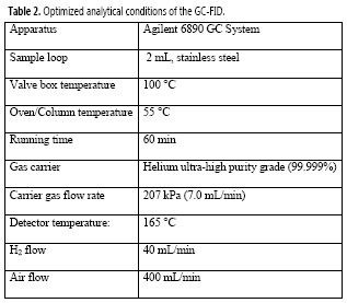Analytical method validation of GC-FID for the simultaneous measurement of hydrocarbons (C2-C4 ...