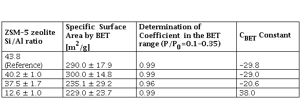 The effect of the acid pre-treatment temperature of natural ...