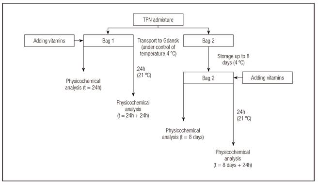 The presence of inorganic calcium in pediatric parenteral admixtures