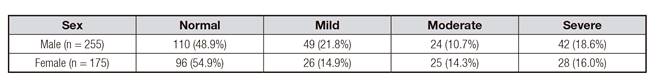 Stunting, wasting, and mid upper arm circumference status among ...
