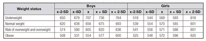 Physical activity values in two- to seven-year-old children measured by ...