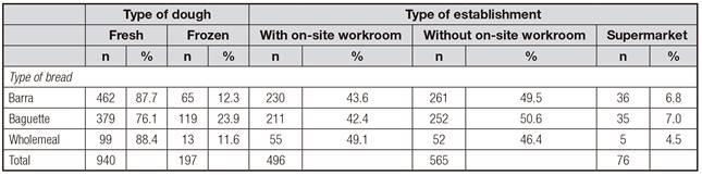 Salt content in bread in Spain, 2014