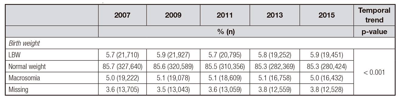 Social disparities in low birth weight among Spanish mothers during the ...