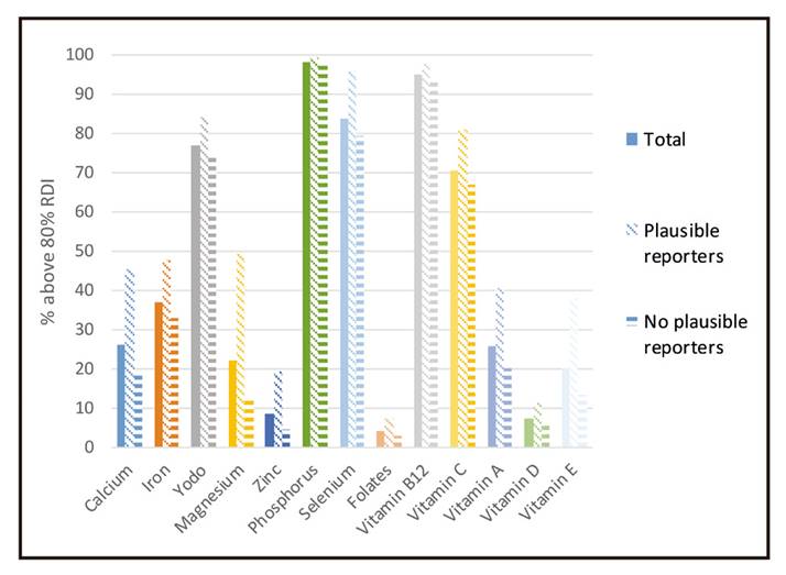 Assessment of micronutrients intakes in the Spanish population: a ...