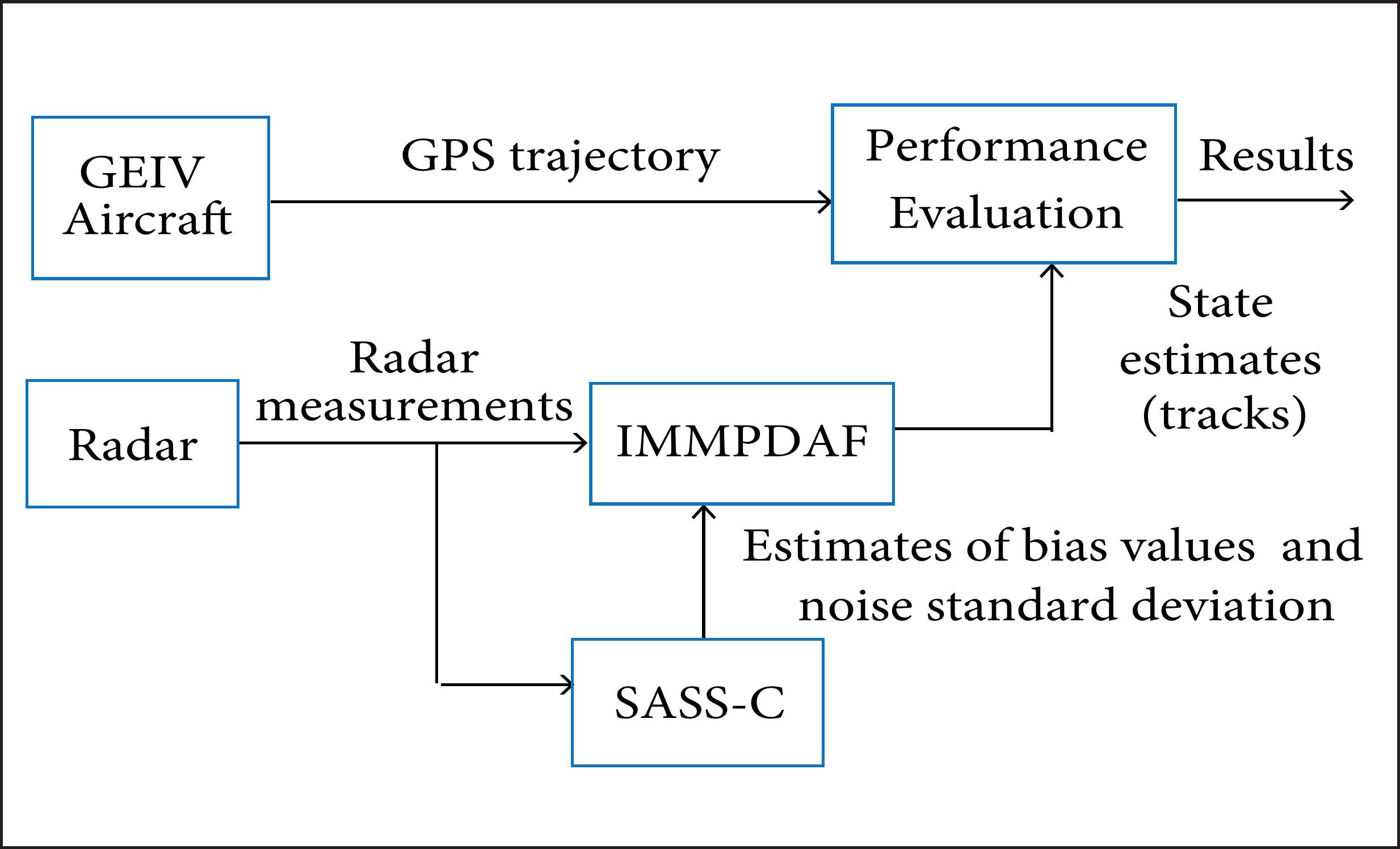 Performance Comparison of the IMMPDAF Algorithm Using Real and Simulated Radar Measurements