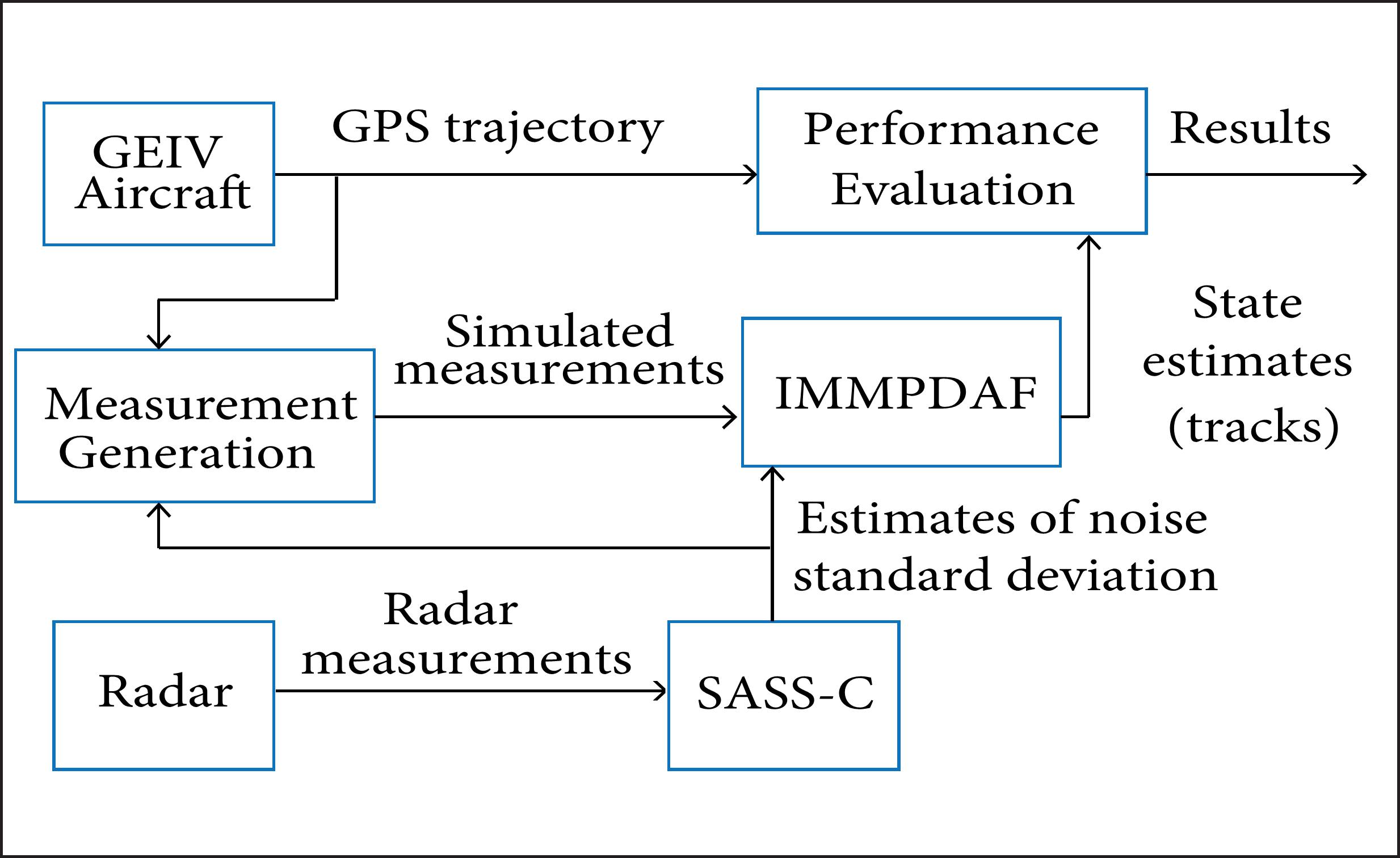 Performance Comparison of the IMMPDAF Algorithm Using Real and Simulated Radar Measurements