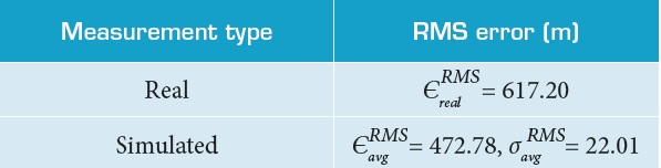 Performance Comparison of the IMMPDAF Algorithm Using Real and Simulated Radar Measurements