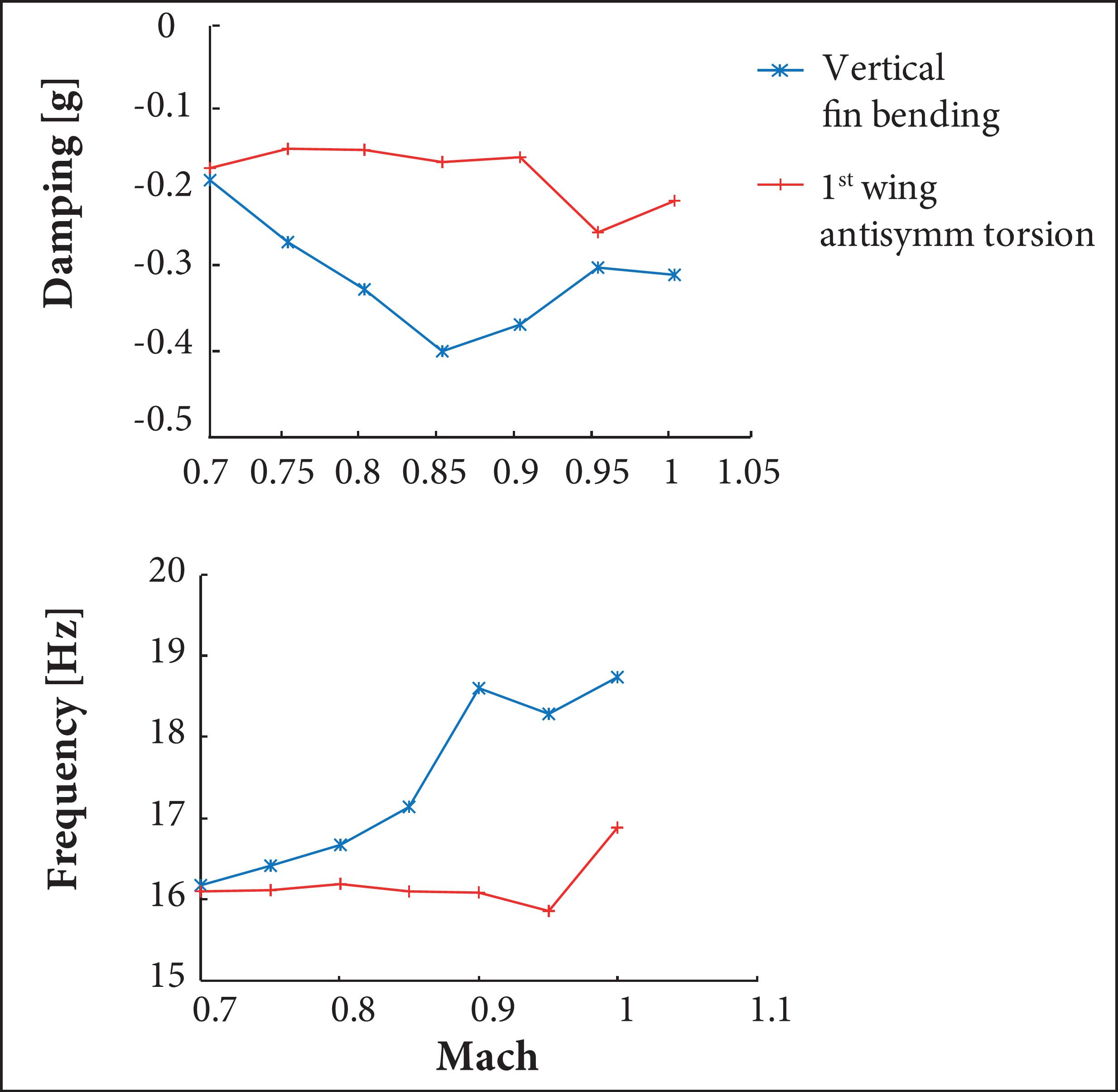 Comparison of In-Flight Measured and Computed Aeroelastic Damping: Modal Identification ...