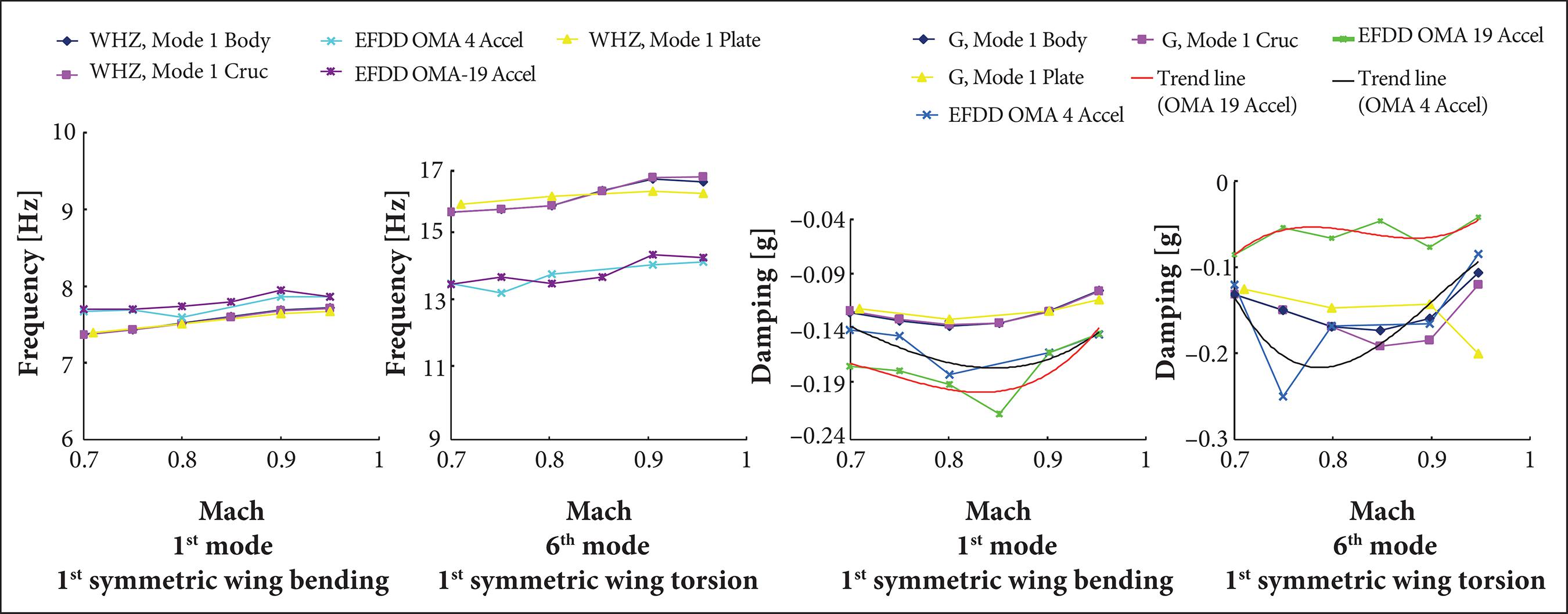 Comparison of In-Flight Measured and Computed Aeroelastic Damping ...