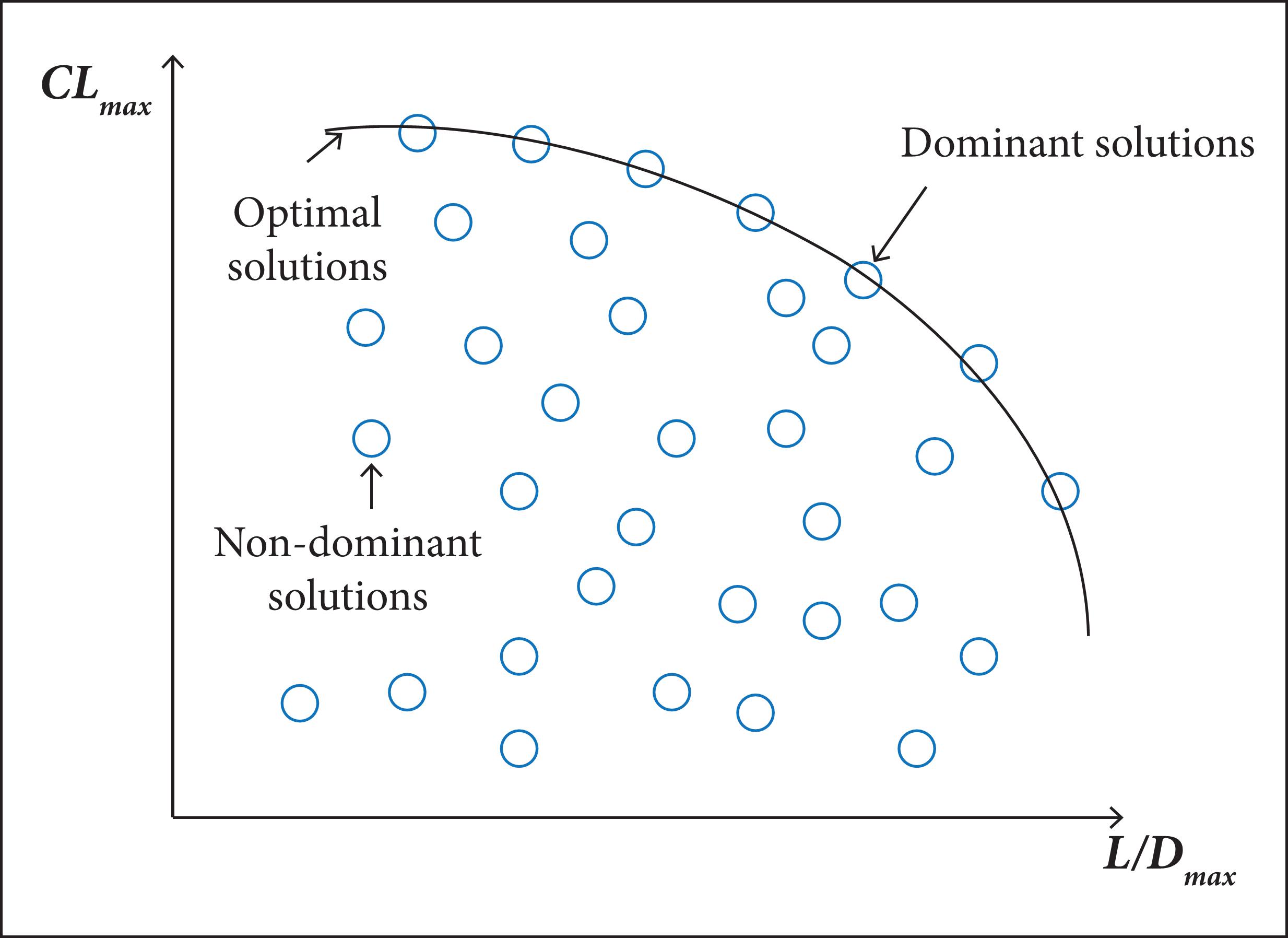 An Implementation of Self-Organizing Maps for Airfoil Design Exploration via Multi-Objective ...