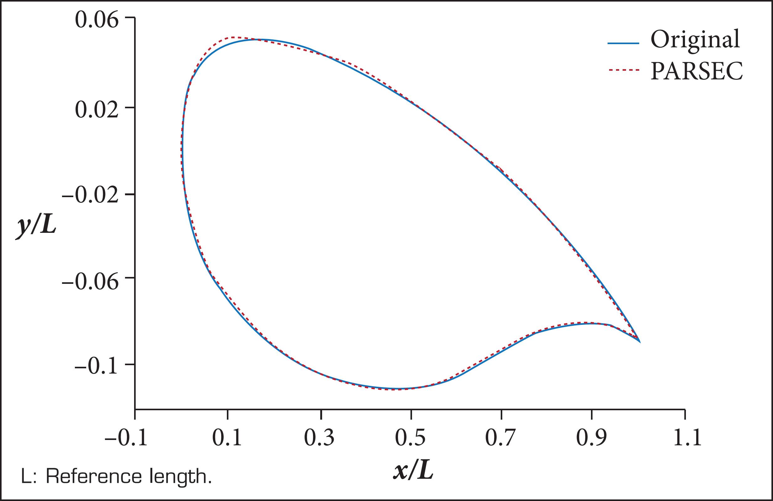 An Implementation of Self-Organizing Maps for Airfoil Design Exploration via Multi-Objective ...