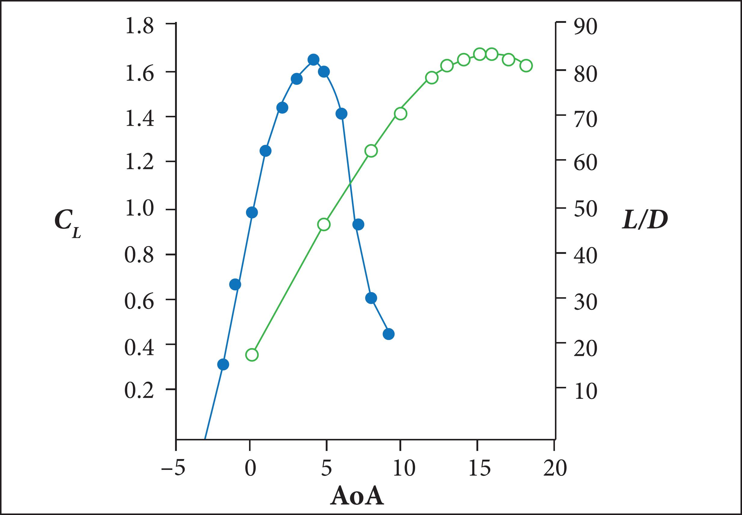 An Implementation of Self-Organizing Maps for Airfoil Design Exploration via Multi-Objective ...