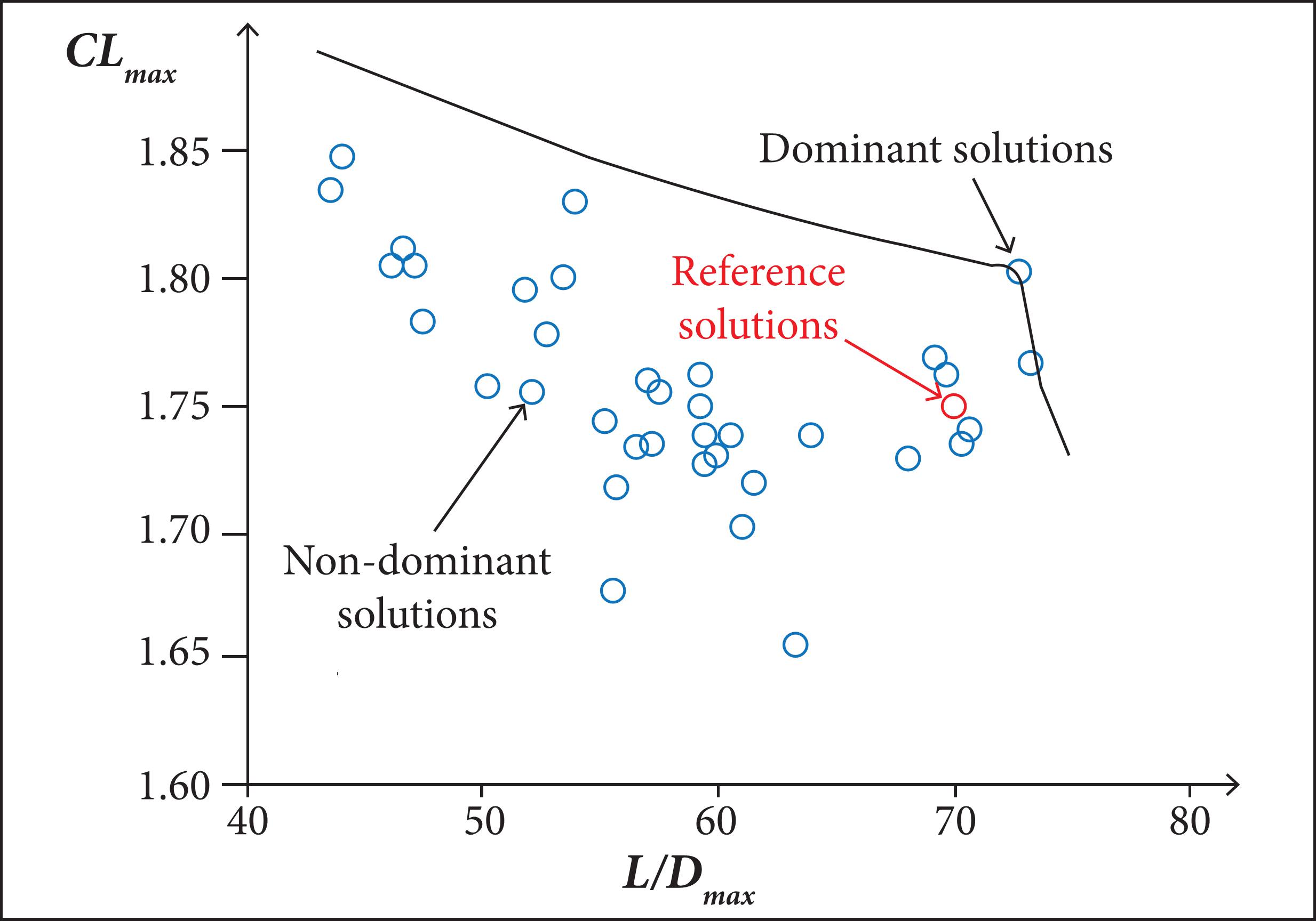 An Implementation of Self-Organizing Maps for Airfoil Design Exploration via Multi-Objective ...